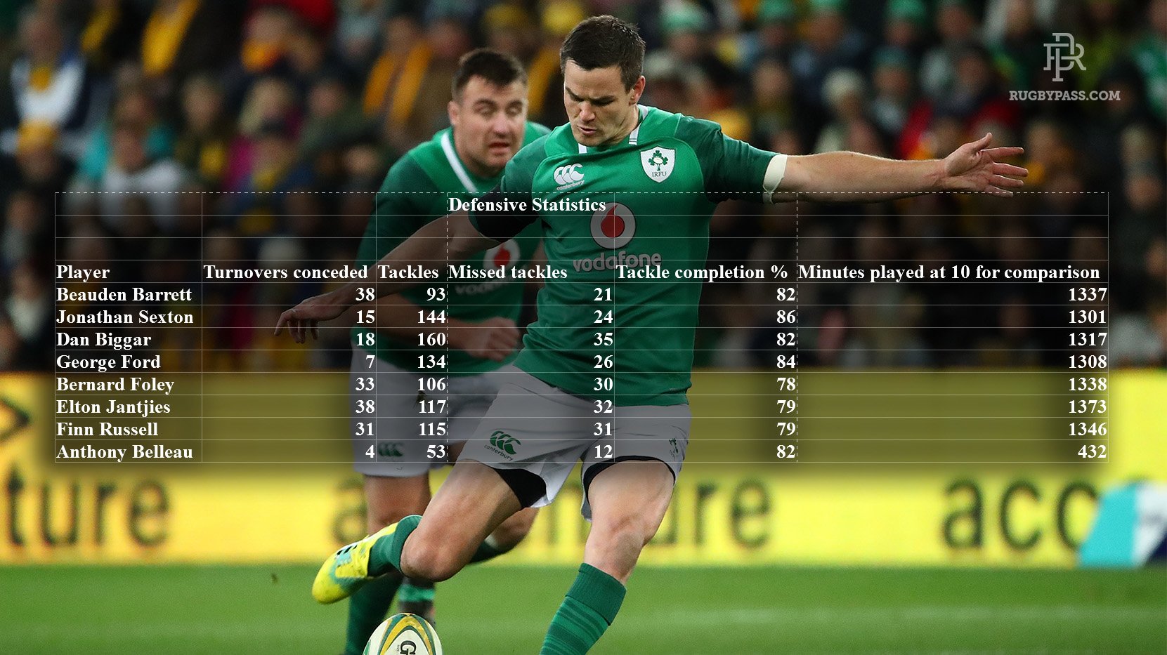 A conclusive look at the best fly-halves in world rugby