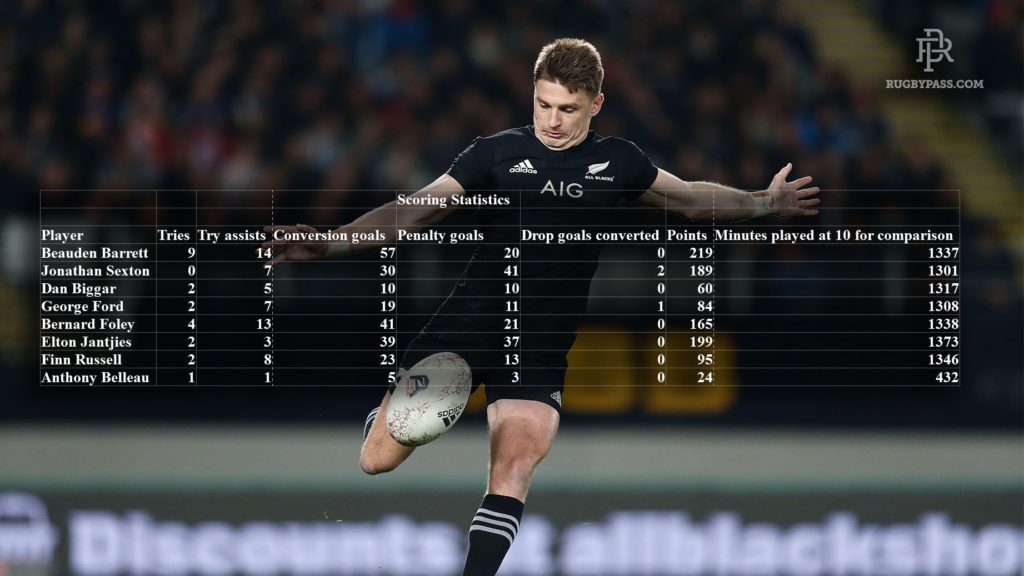A conclusive look at the best fly-halves in world rugby