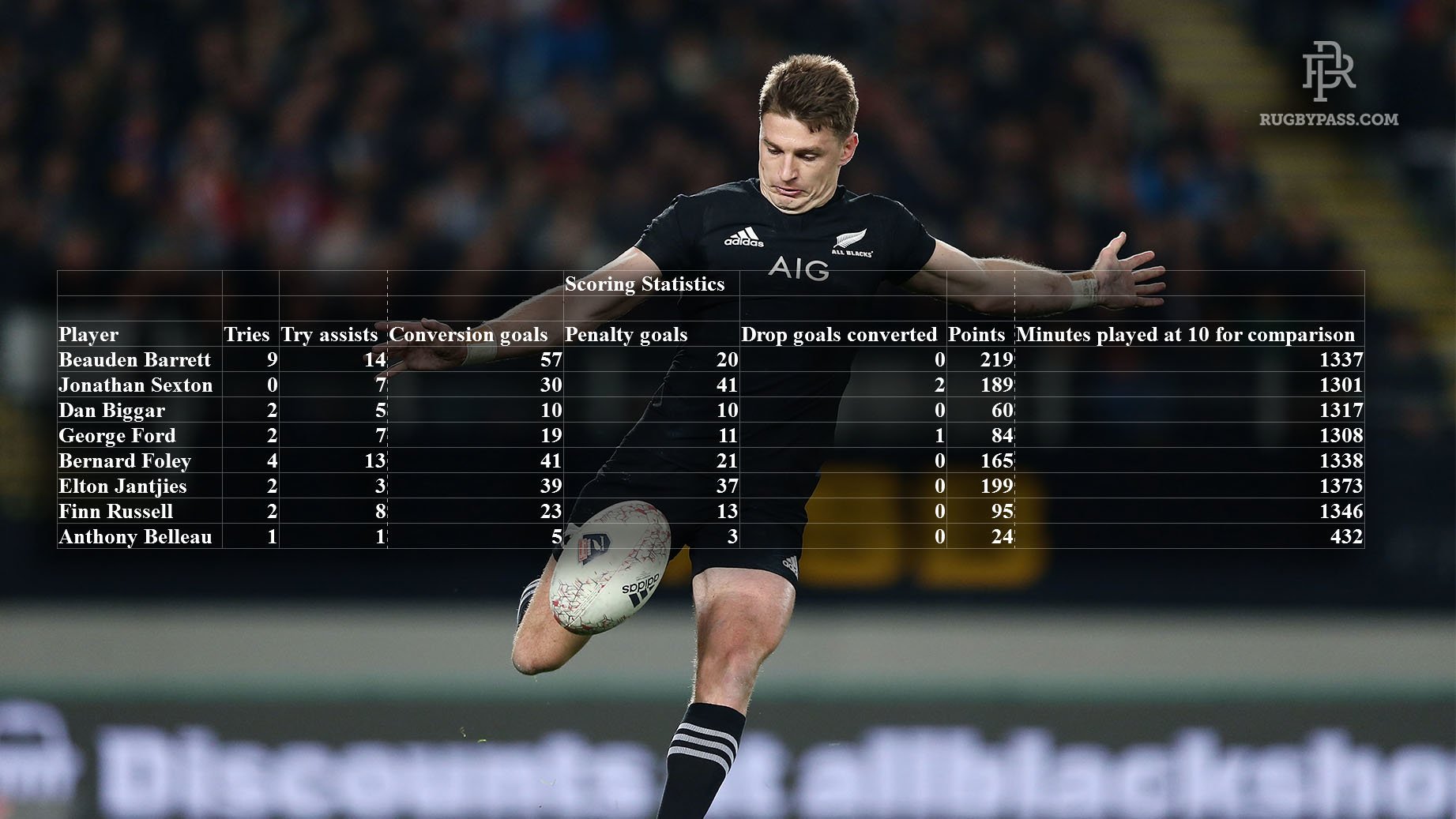 A conclusive look at the best fly-halves in world rugby